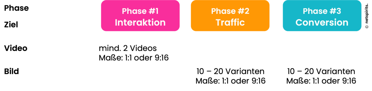 NGOs: Meta-Funnel-Strategie für die Spendengenerierung